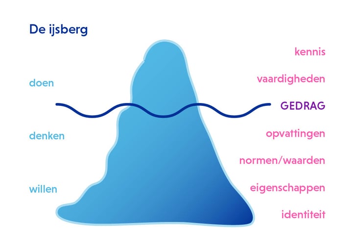 Visiegedreven pedagogisch klimaat voor het creëren van een veilige ...
